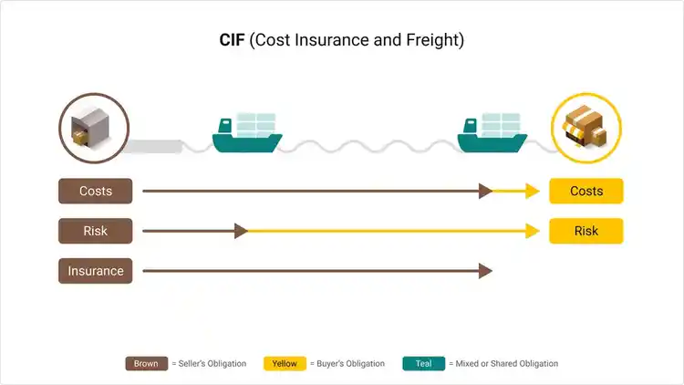 Incoterms 2020 | UPS Supply Chain Solutions - Argentina