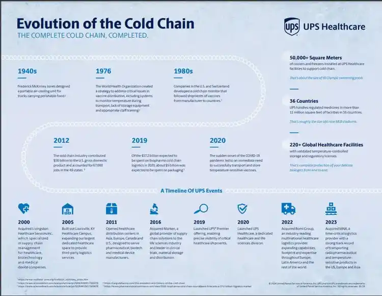 Tempo e temperatura giusti - UPS Healthcare™ - Italia