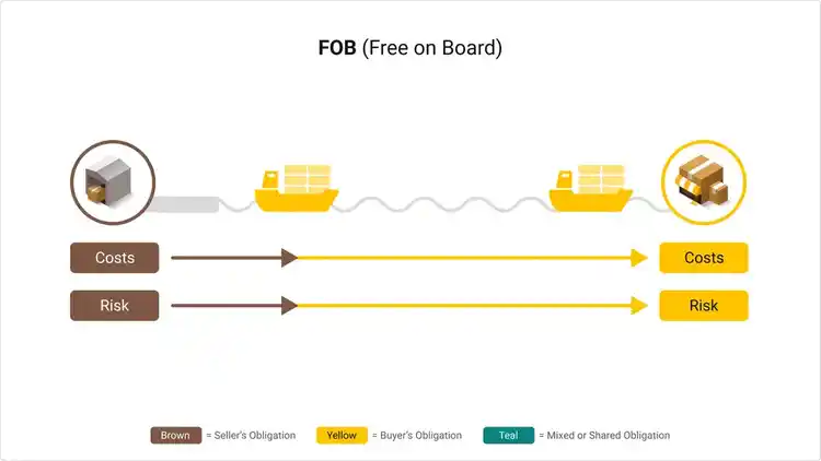 Incoterms 2020 | UPS Supply Chain Solutions - Japan