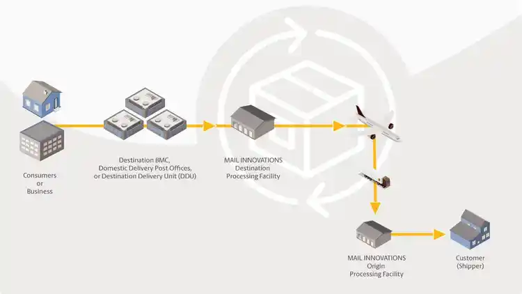 Mail Innovations | UPS Supply Chain Solutions - United States