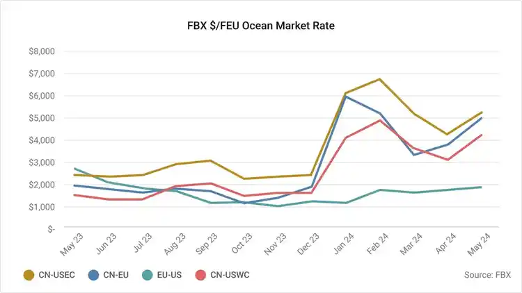 Rising Ocean Rates: Preparing for an Early 2024 Ocean Peak Season | UPS ...